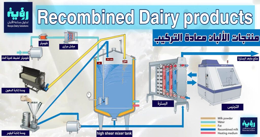 منتجات الالبان معادة التركيب أو التكوين - Recombined Dairy Products ...